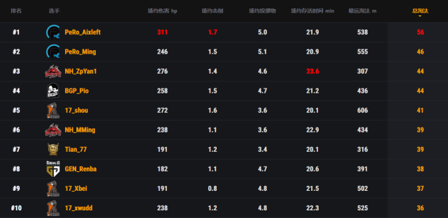 NH斩获PCS7冠军实现大满贯，XDD稳坐淘汰王，TMA成功躺进世界赛_腾讯新闻