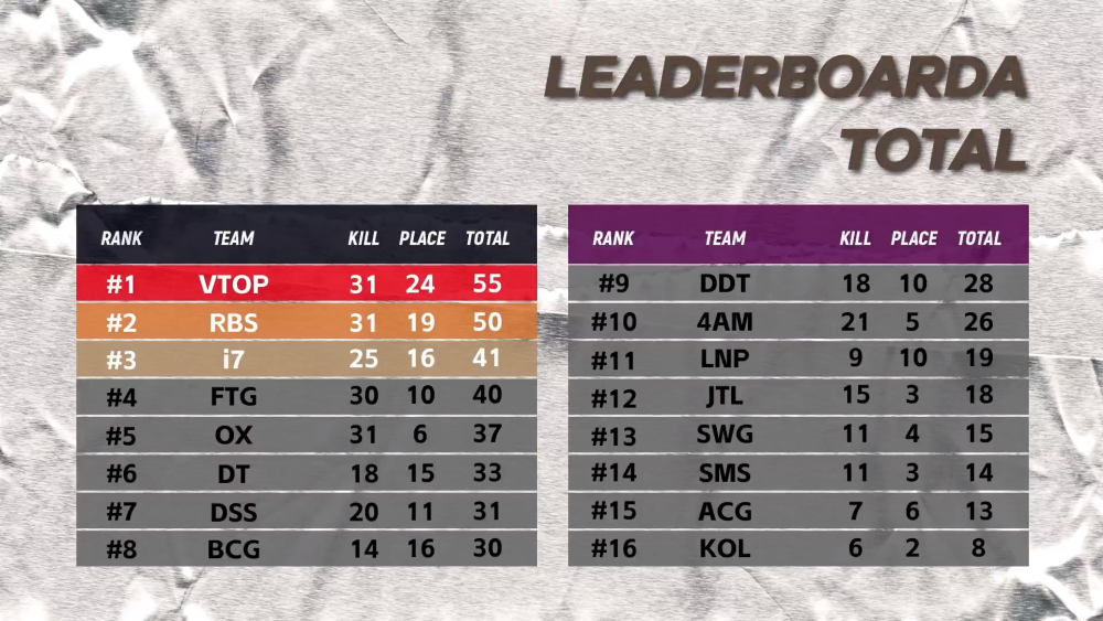 4AM新阵容两天斩获72分，网友自制PGC跳点图，17迎来3支队伍挑战_腾讯新闻