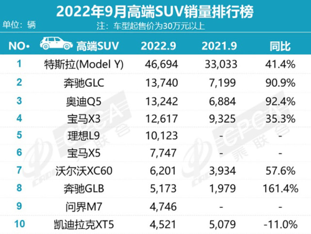 有钱人在买什么SUV？理想L9破万，宝马X5破七千，9月高端SUV销量_腾讯新闻
