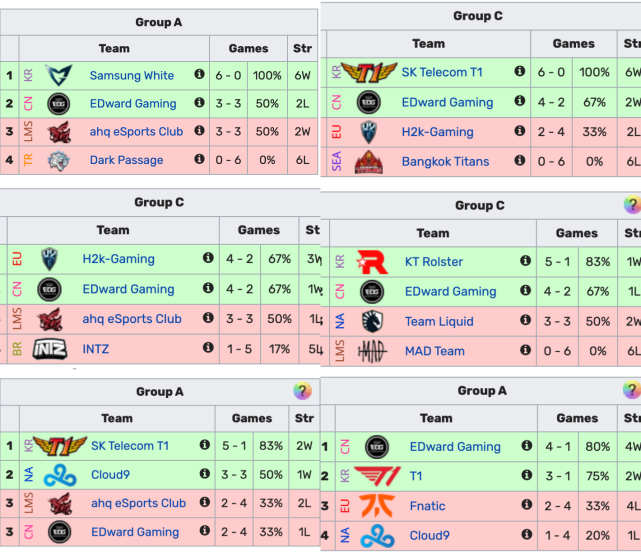T1与EDG真的是前世孽缘啊！四次世界赛同组，三次完成对EDG的双杀_腾讯新闻