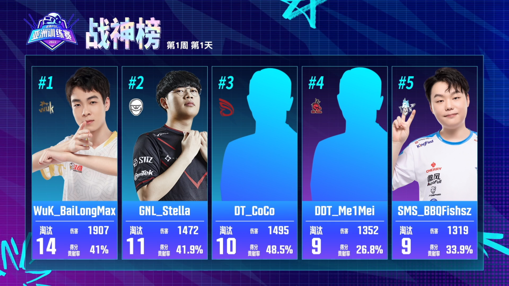 4AM沙漠皇帝回归，Faze经理预测PeRo小组第一，AB组跳点公布_腾讯新闻