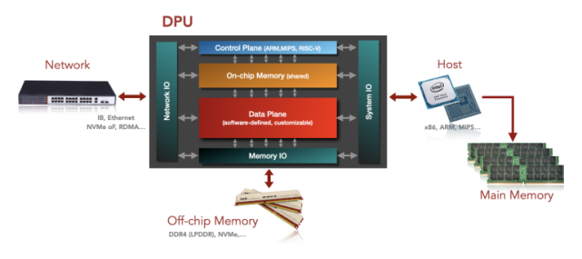 被称为数据中心“第三颗主力芯片”，DPU凭什么？_腾讯新闻