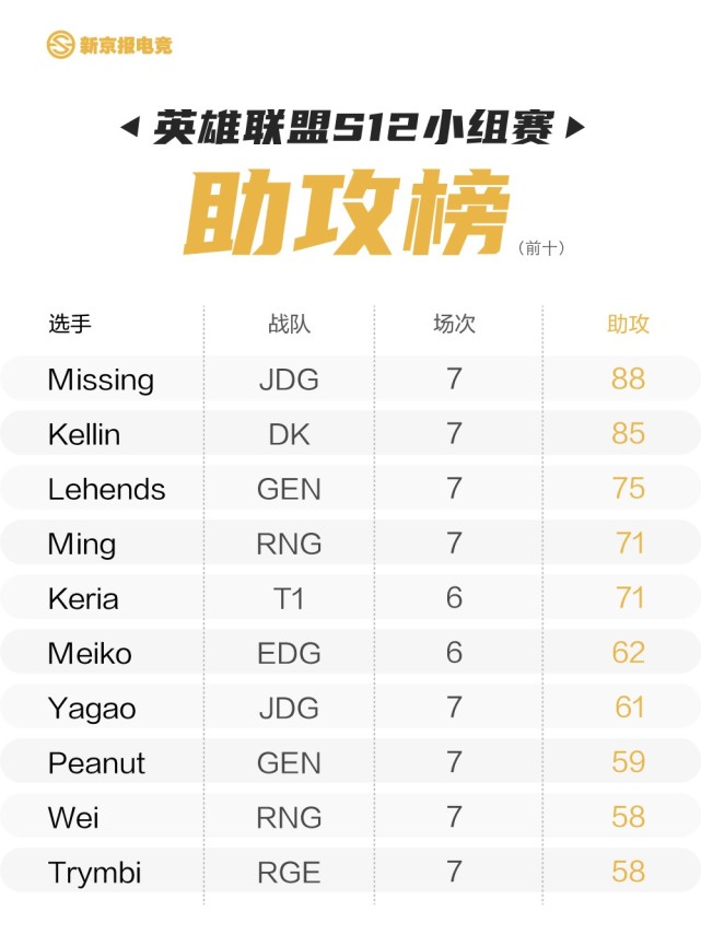 Missing领跑S12小组赛助攻榜，前十中国选手占一半_腾讯新闻