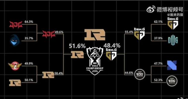 “S12冠军AI预测分析图”火了，RNG超过51％，GEN两种情况都是亚军_腾讯新闻
