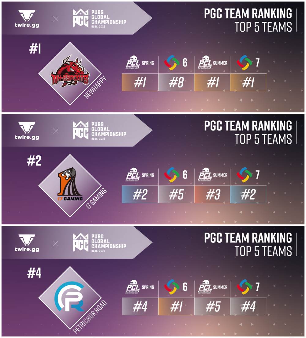 XDD荣获PGC双榜第一，IFTY选手试训下家，永远和icon梦幻联动_腾讯新闻