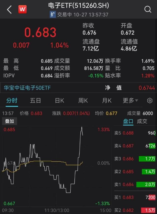 芯片突然发力，中芯国际飙涨逾10％！电子ETF（515260）火箭拉升涨超1％_腾讯新闻