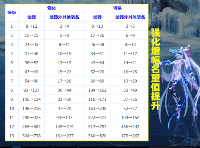 DNF：名望附魔提升改版分析！3个增幅档位对比，“红7公”也能破4W_腾讯新闻