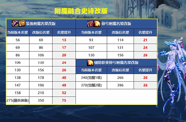 DNF：名望附魔提升改版分析！3个增幅档位对比，“红7公”也能破4W_腾讯新闻