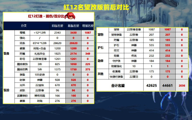 DNF：名望附魔提升改版分析！3个增幅档位对比，“红7公”也能破4W_腾讯新闻