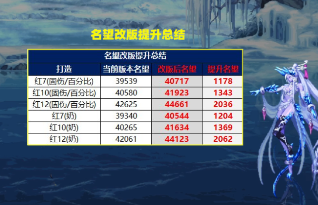 DNF：名望附魔提升改版分析！3个增幅档位对比，“红7公”也能破4W_腾讯新闻