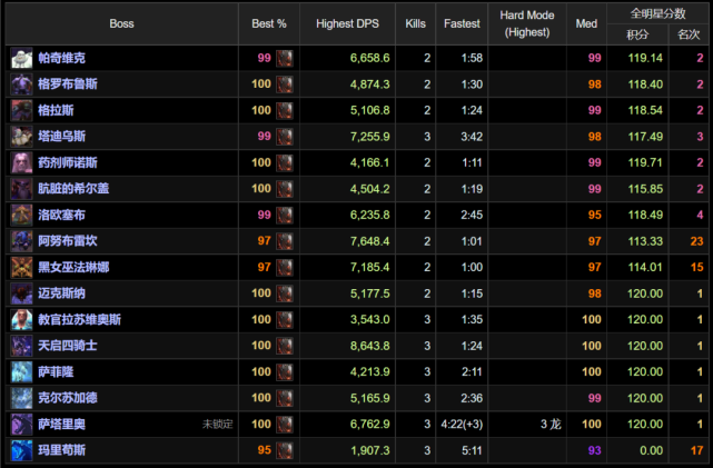 WLK怀旧服：你可能真的打不过T，战士坦4DK打出8600＋秒伤，全团第一_腾讯新闻