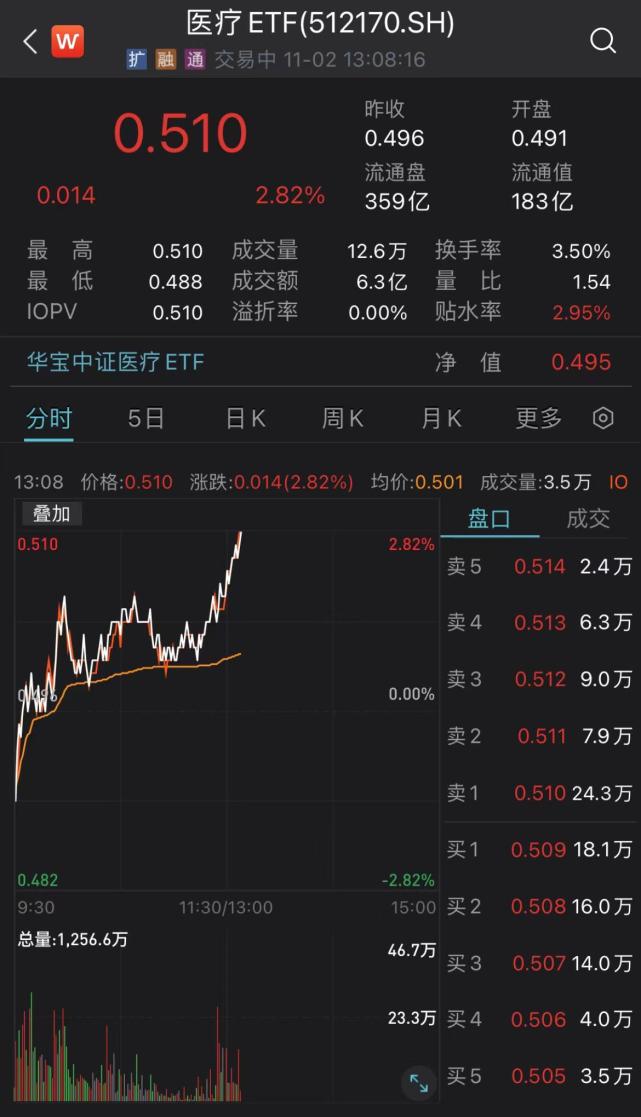 医药医疗继续领涨！疫苗板块暴涨，医疗ETF（512170）午后飙涨近3％冲击三连阳！_腾讯新闻