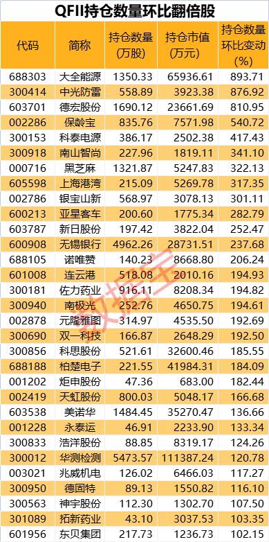 QFII最新持仓路线图：两个行业持仓数量翻倍，持仓市值榜首获机构钟情13年，新进股名单出炉_腾讯新闻