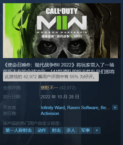 《COD19》Steam好评率跌至55％ 玩家吐槽：2042竞品_腾讯新闻