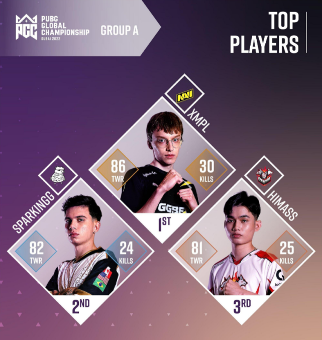 PGC小组赛A组最佳选手出炉，NH无人上榜，PeRo场均拿8分才能晋级_腾讯新闻