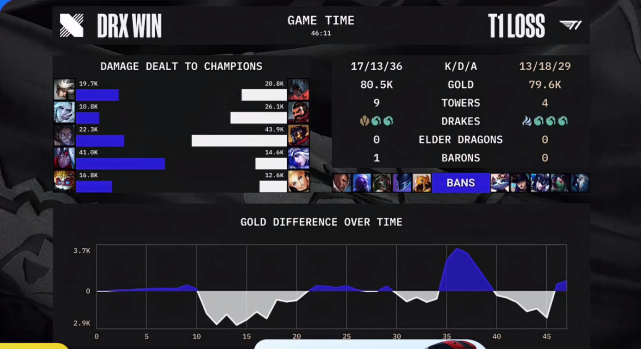 DRX3-2击败T1，拿下了S12世界冠军，pyosik最后救赎_腾讯新闻