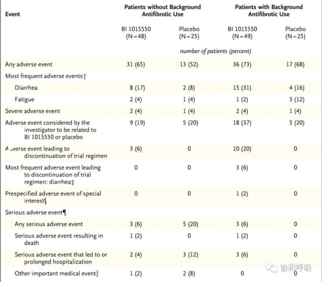 NEJM：磷酸二酯酶4B抑制剂治疗特发性肺纤维化的临床试验_腾讯新闻