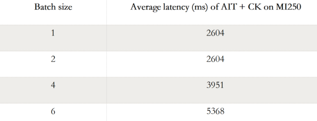 AMD Composable Kernel：定制化算子融合，大幅提升AI端到端性能_腾讯新闻