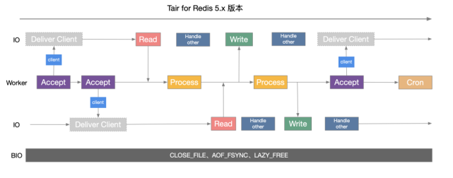 Tair对Redis 引擎架构之争的看法_腾讯新闻