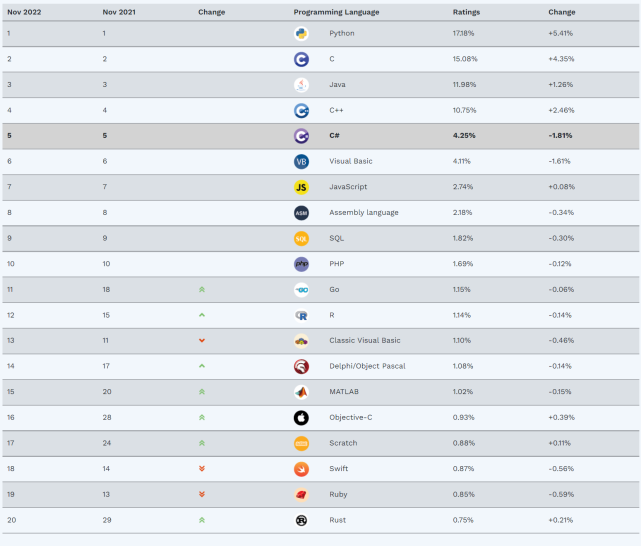 TIOBE 11月榜单：Rust保住地位，少儿编程语言Scratch 进入TOP 20_腾讯新闻