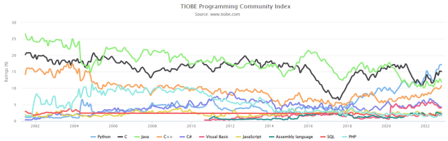 TIOBE 11月榜单：Rust保住地位，少儿编程语言Scratch 进入TOP 20_腾讯新闻