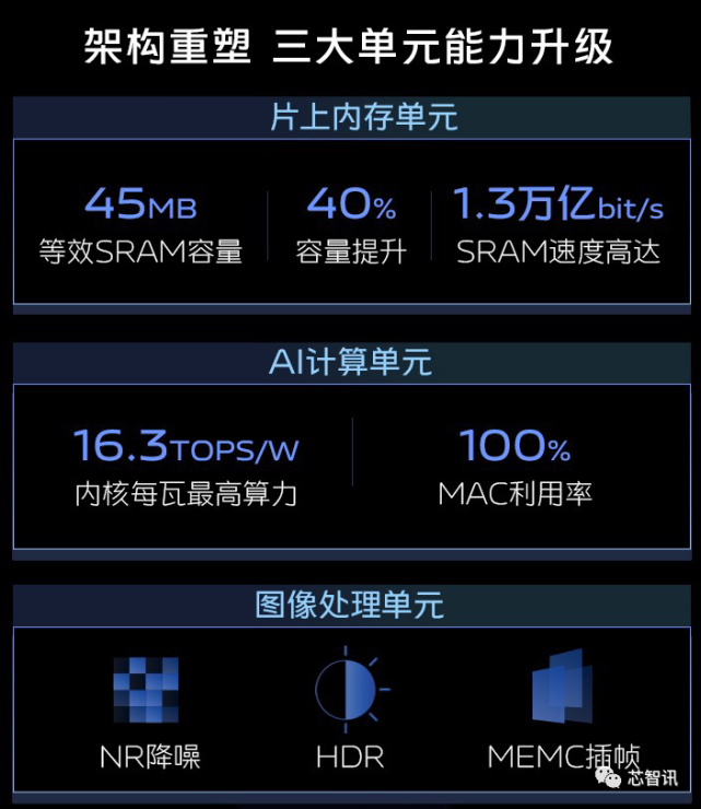 vivo自研芯片V2发布：全新AI-ISP架构，能效高达16.3TOPS/W！将与天玑9200双芯互联_腾讯新闻