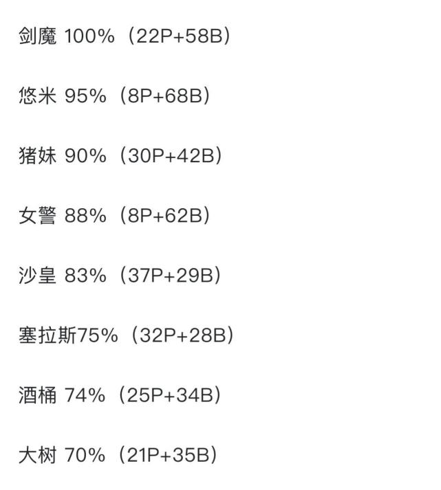 “S12世界赛英雄BP率图”火了，剑魔达到了100％，T1为啥不Ban它_腾讯新闻