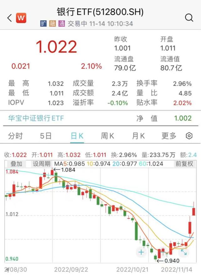 金融支持16条措施来了！招商银行涨超7％，银行ETF（512800）涨超2％_腾讯新闻