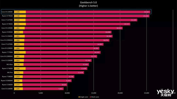 AMD R9 7950X和i9-13900K性能对比，英特尔更胜一筹！_腾讯新闻
