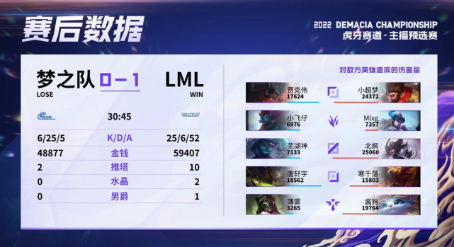 LML德杯主播赛道首胜！小超梦猴子神级发挥，成功拿下MVP_腾讯新闻