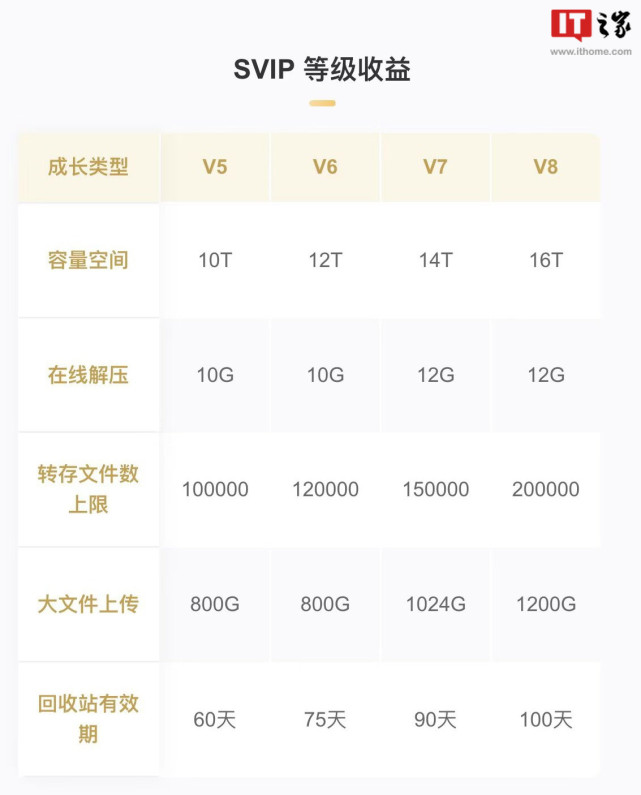 百度网盘会员体系更新：新增 SVIP9、SVIP10_腾讯新闻