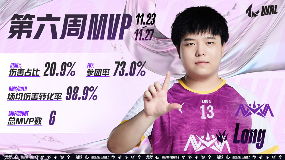 【WRL2】常规赛第六周最佳选手和最佳阵容新鲜出炉！_腾讯新闻