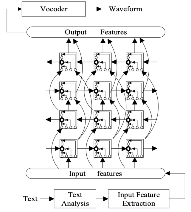 BLSTM-RNN、Deep Voice、Tacotron…你都掌握了吗？一文总结语音合成必备经典模型（一）_腾讯新闻