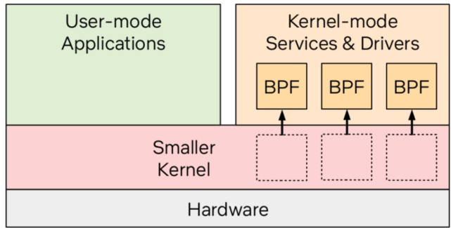 开源欧拉 openEuler 将推动建立 eBPF 软件发布标准_腾讯新闻