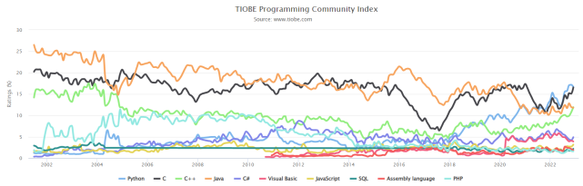 TIOBE 12 月榜单：C＋首超 Java，Python/C/C＋角逐年度语言_腾讯新闻