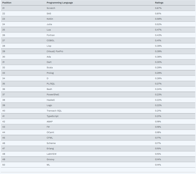 TIOBE 12 月榜单：C＋首超 Java，Python/C/C＋角逐年度语言_腾讯新闻