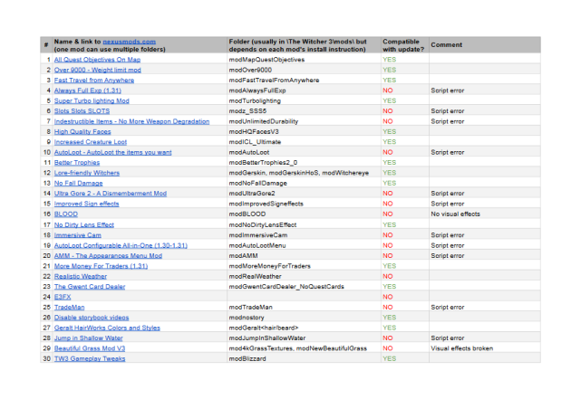 CDPR排查《巫师3》Mod 检测次世代更新影响_腾讯新闻
