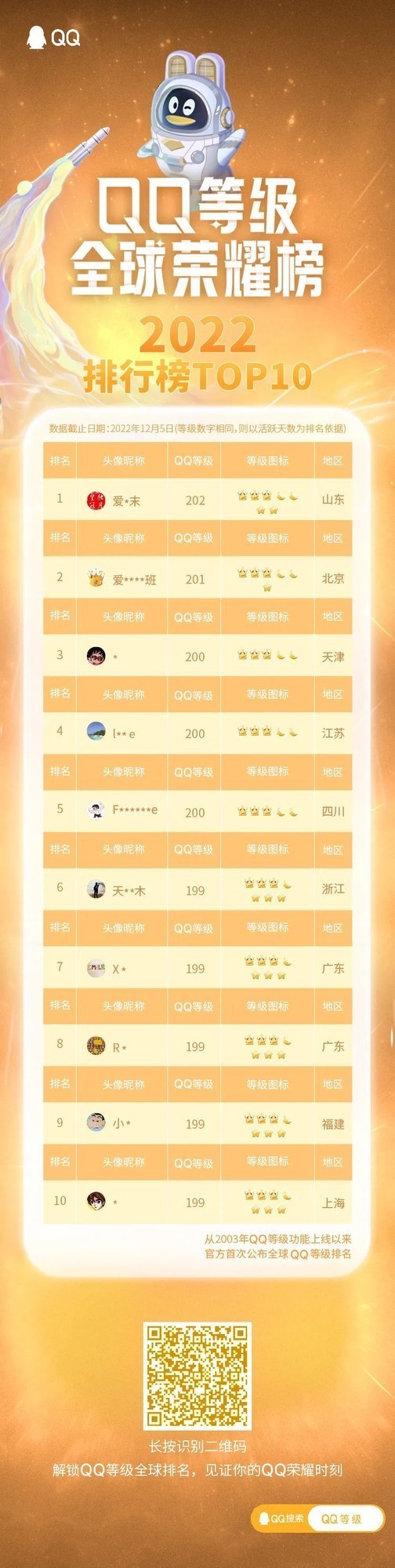 全球QQ等级最高的人找到了 腾讯官方QQ等级全球荣誉榜Top10出炉_腾讯新闻