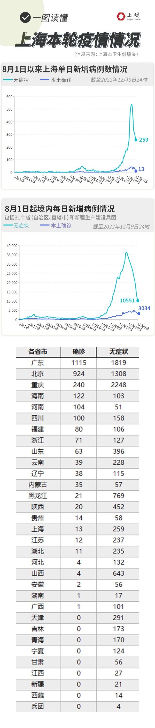 昨日上海新增13＋259，全国3034＋10551，一图读懂疫情最新情况_腾讯新闻