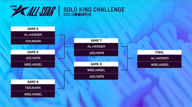 LPL全明星周末SOLOKING挑战赛：决赛名额诞生_腾讯新闻