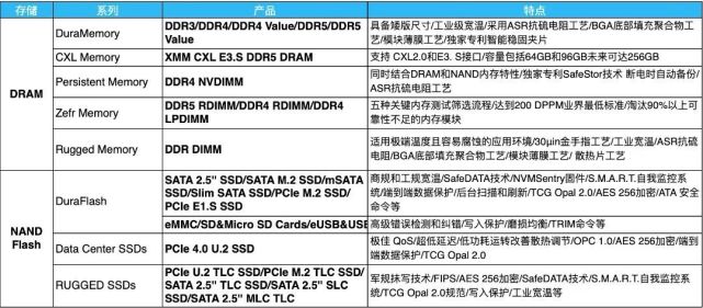 深耕存储行业市场三十载，SMART Modular有何立身之本？_腾讯新闻
