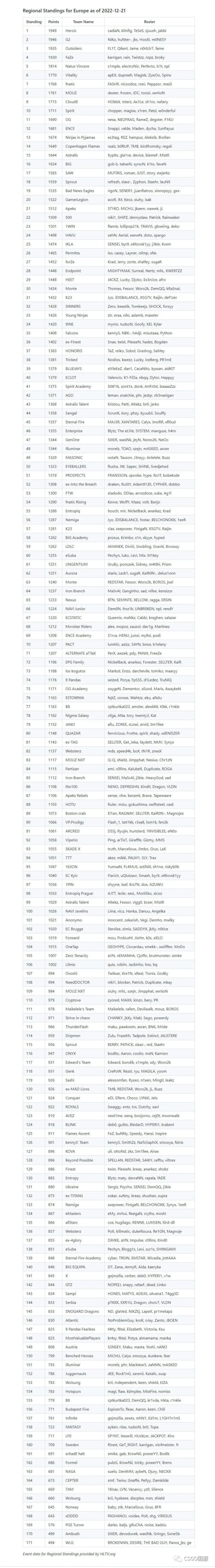 V社公布欧、美、亚三赛区战队排名！PPL S3“枪王三项”资格扩容！_腾讯新闻