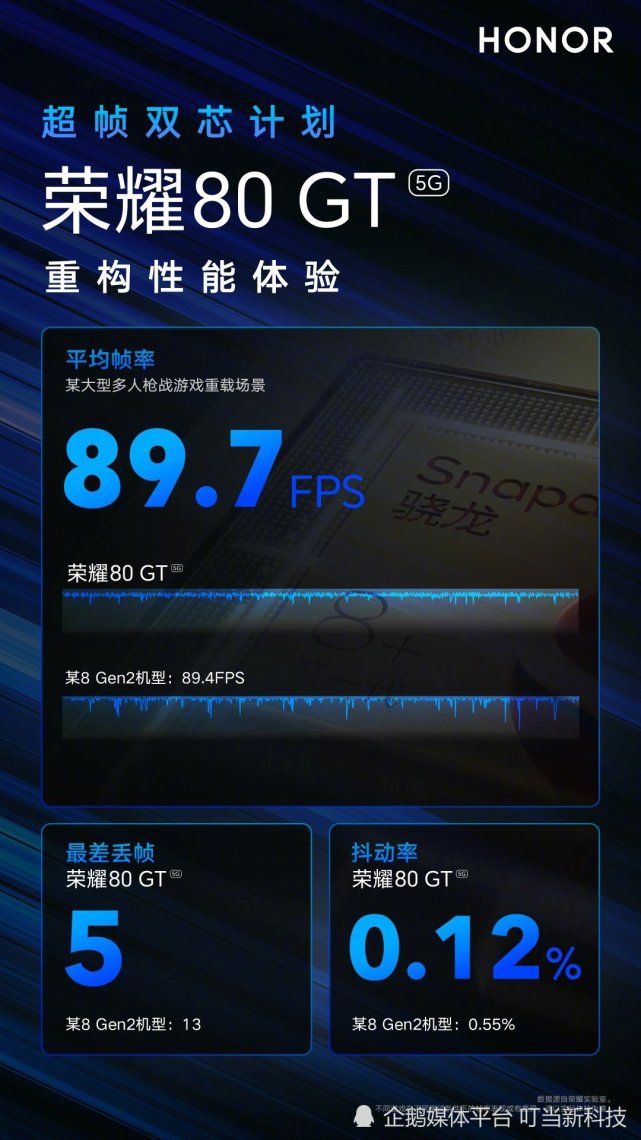 IMX800大底主摄加持 荣耀80 GT打造强劲影像实力_腾讯新闻