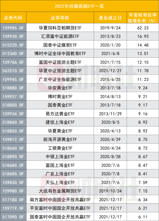 2022年ETF榜单出炉：豆粕期货ETF成“业绩王”，规模洗牌，沪深300ETF以775亿登顶榜首，中证500ETF反超上证50ETF排第二_腾讯新闻