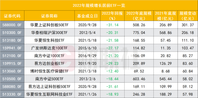2022年ETF榜单出炉：豆粕期货ETF成“业绩王”，规模洗牌，沪深300ETF以775亿登顶榜首，中证500ETF反超上证50ETF排第二_腾讯新闻