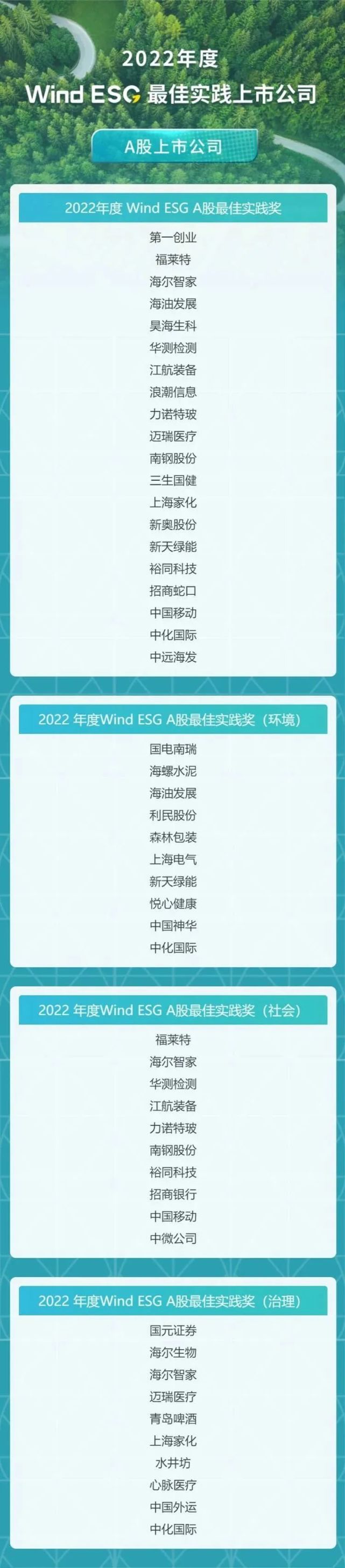2022年度Wind ESG最佳实践上市公司获奖名单揭晓！_腾讯新闻