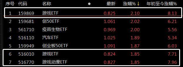 ETF观察丨网游概念发力，巨人网络午后封板 游戏ETF（159869）开年来涨超8％_腾讯新闻