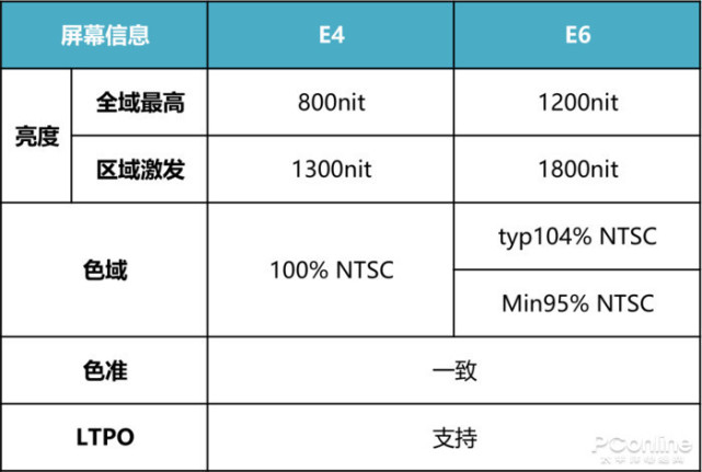 消除偏见！带你了解E4与E6屏幕的真实实力_腾讯新闻