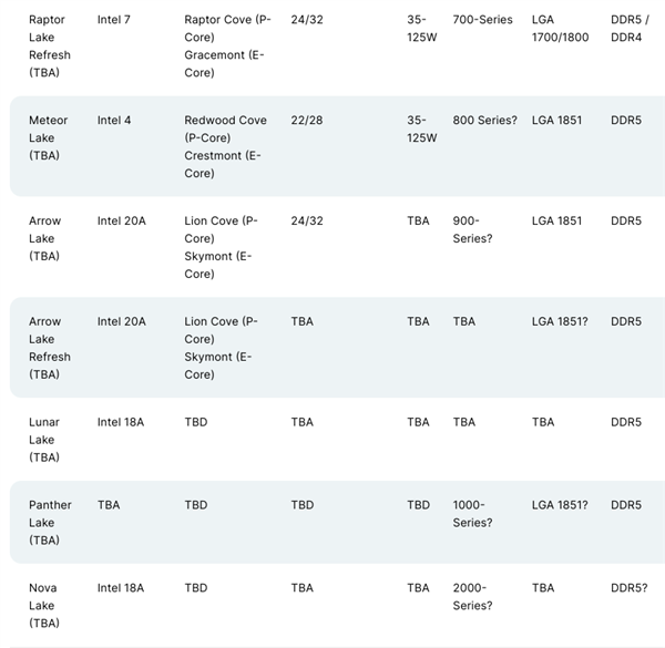 等效1.8nm！Intel 16代酷睿升级全新CPU架构：从零打造_腾讯新闻