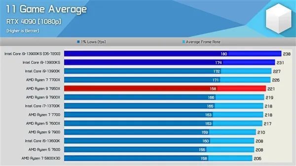 等效1.8nm！Intel 16代酷睿升级全新CPU架构：从零打造_腾讯新闻